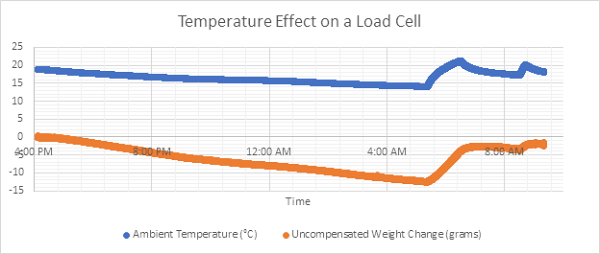 Load Cell Correction - Phidgets
