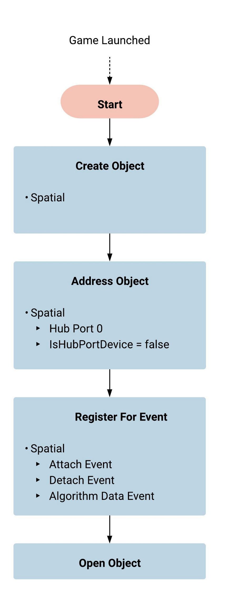 Phidgets Projects: Orientation Tracking with Unity Software