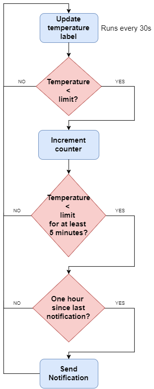 Phidgets Projects: Remote Temperature Monitoring