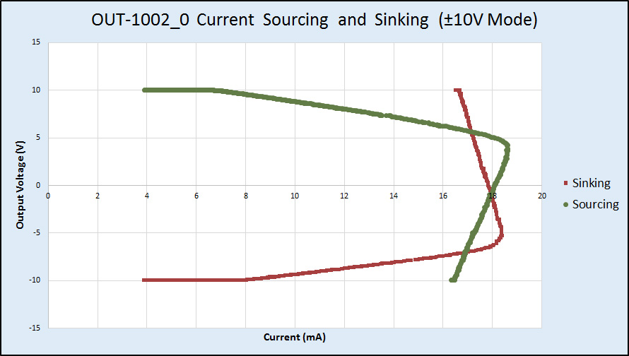 Isolated 16-bit Voltage Output Phidget - OUT1002_0 - Phidgets