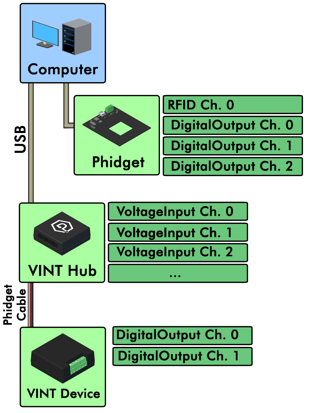 Phidget Network Server - Phidgets Support