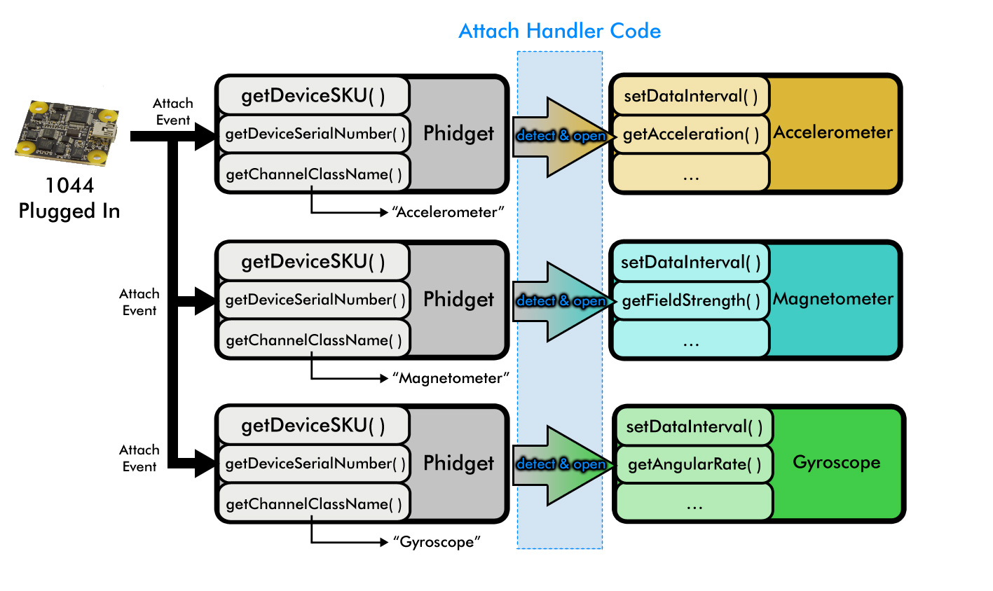 Phidget Manager - Phidgets Support
