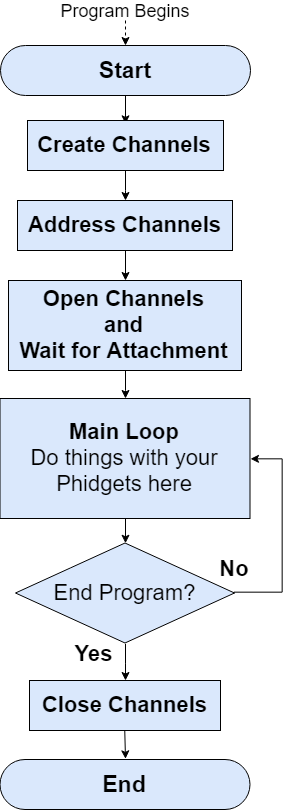 Phidget Program Outline Phidgets Support