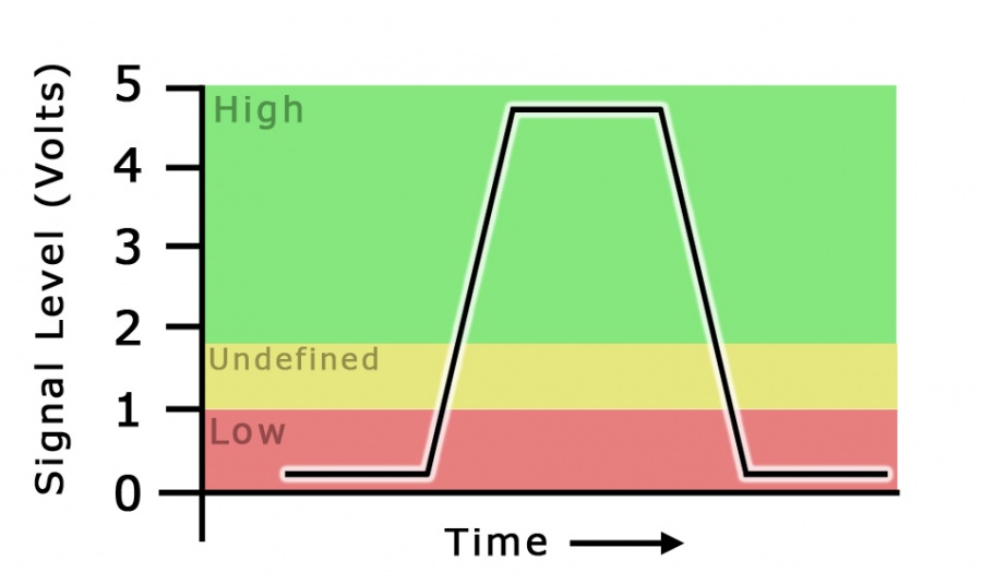Digital Logic Levels