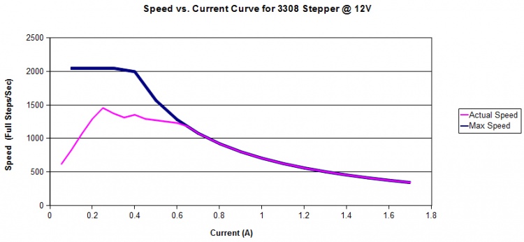 Stepper Motor and Controller Guide - Phidgets Support