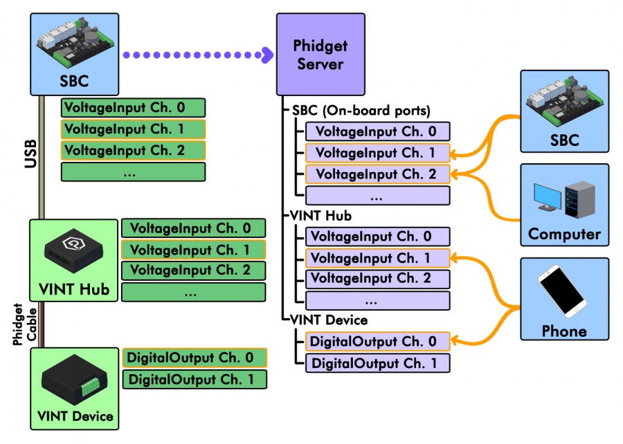 Phidget Network Server - Phidgets Support