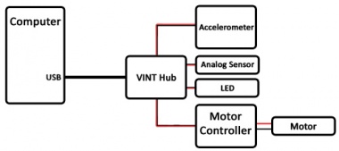 What is VINT? - Phidgets Support