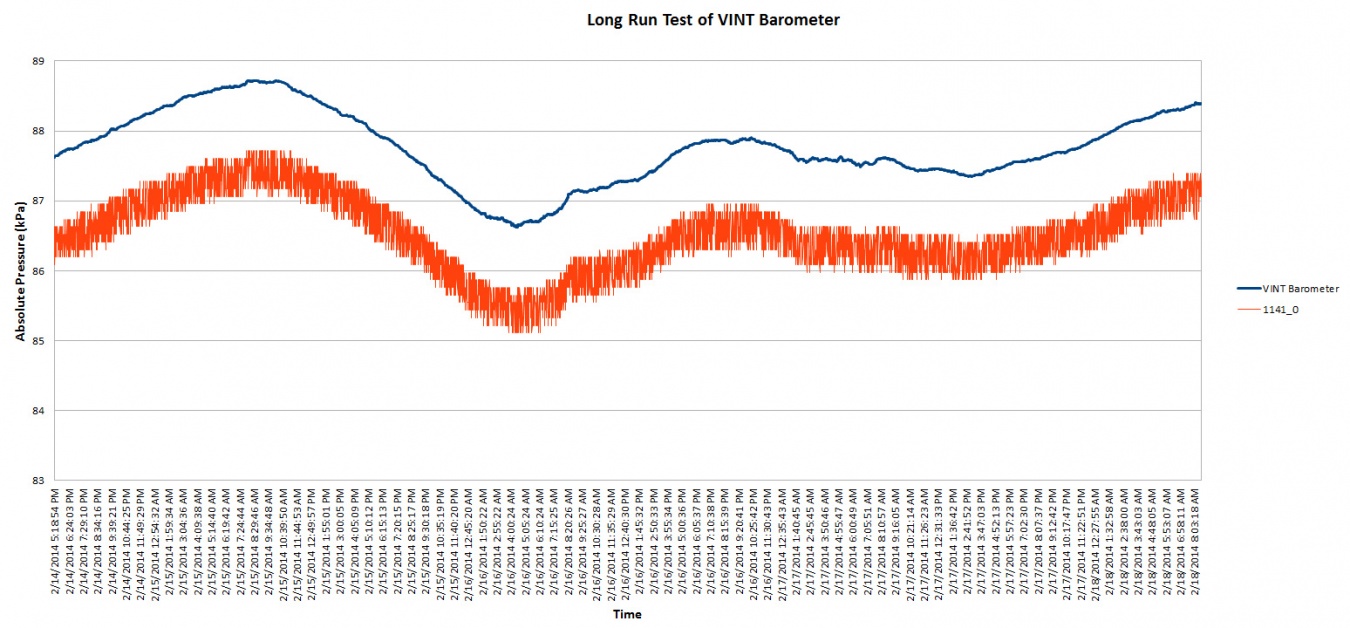 Barometer Phidget - PRE1000_0 - Phidgets