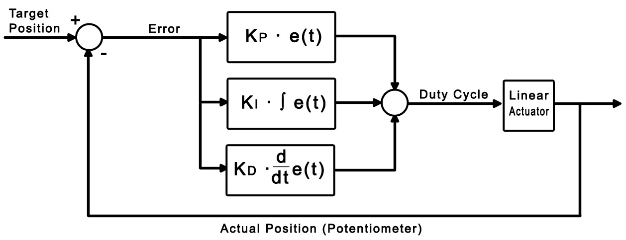 Linear Actuator - PID Control - Phidgets Legacy Support