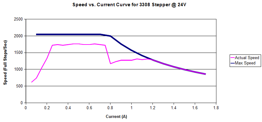 Stepper Motor and Controller Primer - Phidgets Legacy Support