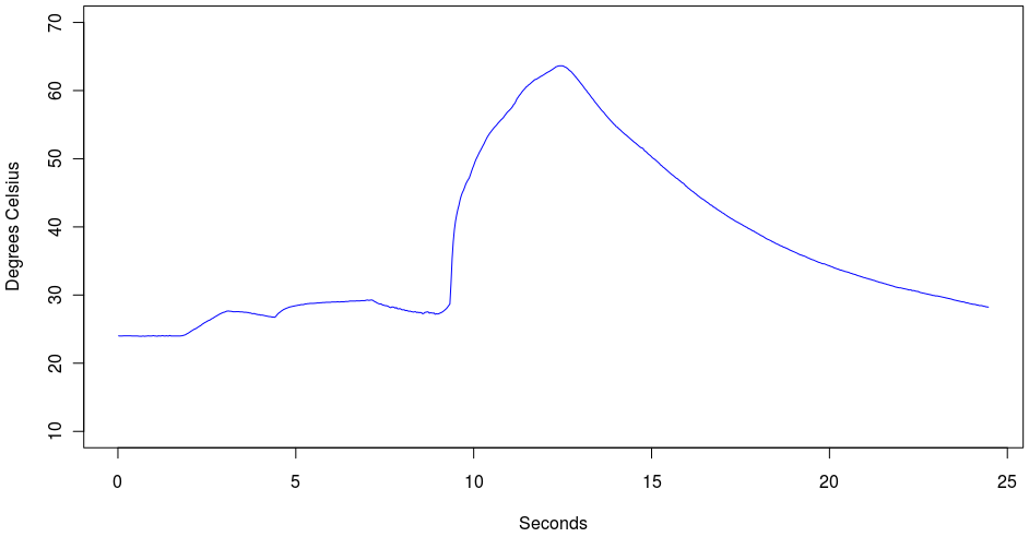 Data Logging With a Thermocouple - Phidgets Legacy Support