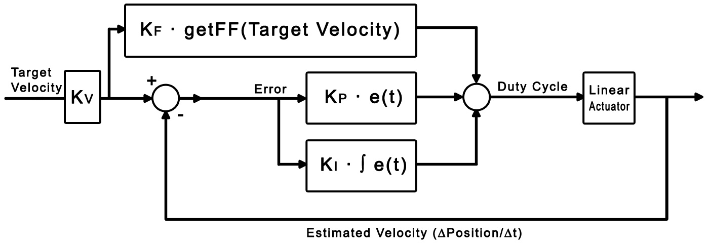 Linear Actuator - Velocity Control - Phidgets Legacy Support