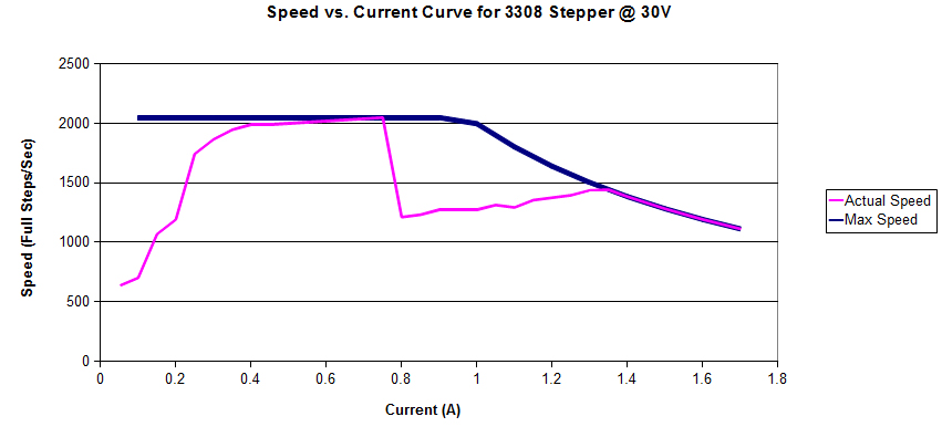 Stepper Motor and Controller Primer - Phidgets Legacy Support