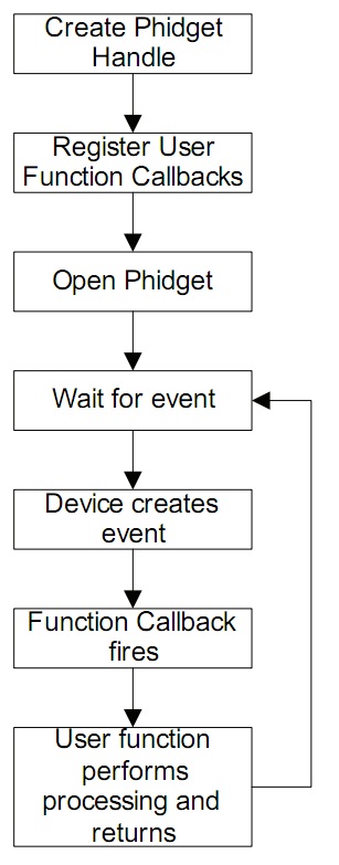 General Phidget Programming - Phidgets Legacy Support