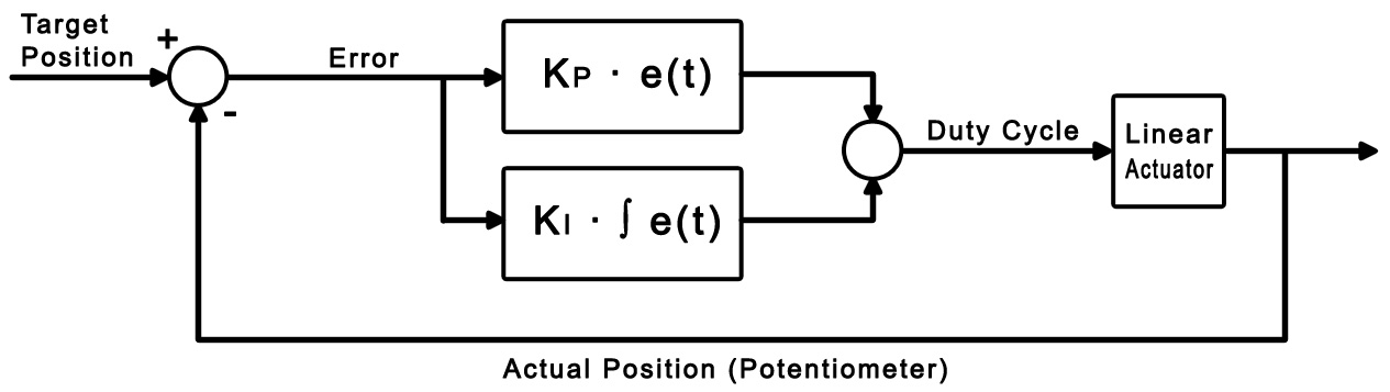 Linear Actuator - PID Control - Phidgets Legacy Support