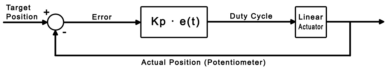 Linear Actuator - PID Control - Phidgets Legacy Support