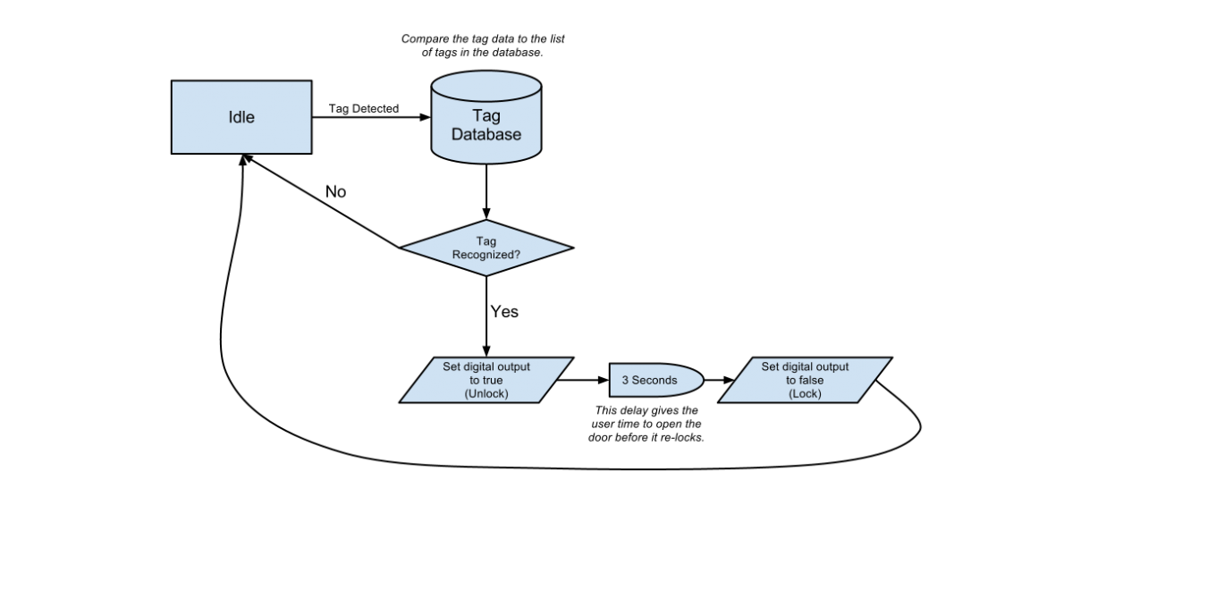 Access Control - Phidgets Legacy Support